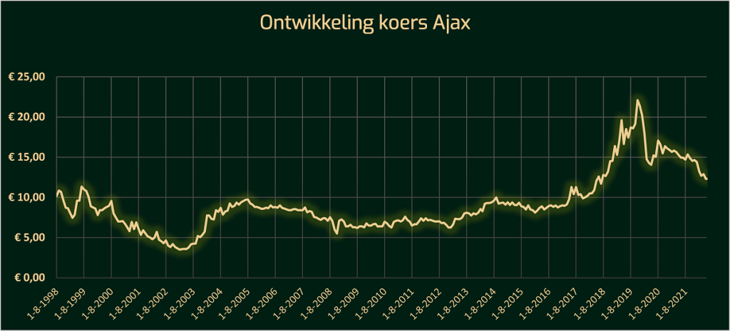 7 bekende beursgenoteerde voetbalclubs | Finkomen.nl
