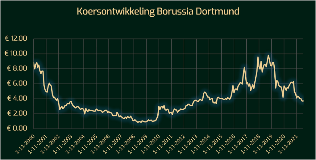 7 bekende beursgenoteerde voetbalclubs | Finkomen.nl