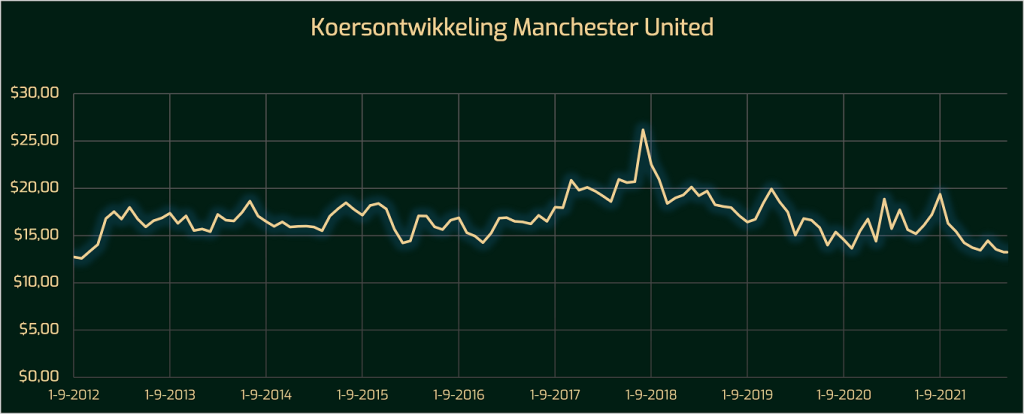7 bekende beursgenoteerde voetbalclubs | Finkomen.nl